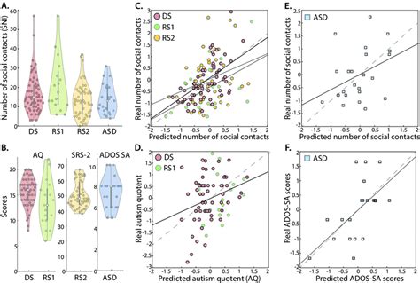 neural prediction of real world social functioning a violin plots of