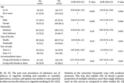 Bivariate Analysis Between Sociodemographic Characteristics And