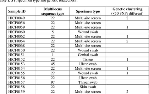 Table 1 From Pilot Evaluation Of A Fully Automated Bioinformatics System For The Analysis Of