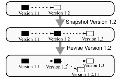 version control of a single software unit download scientific diagram