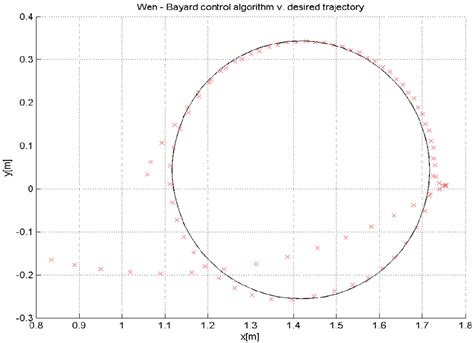 End Effector Tracking A Circular Trajectory Download Scientific Diagram