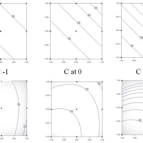 Contour Plots For Best Linear And Quadratic Parametric Models Based On Download Scientific
