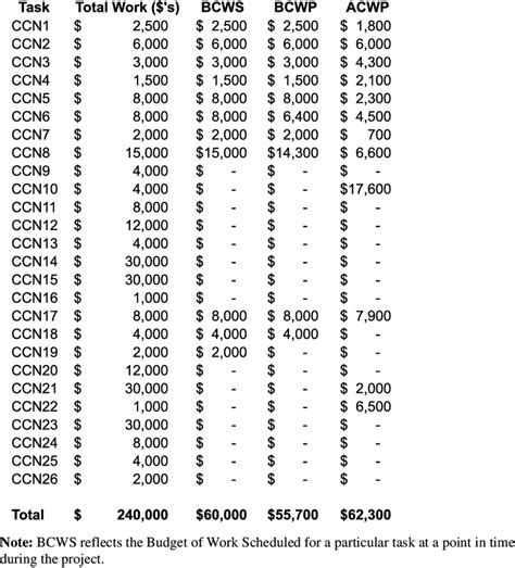 Evm Metrics Calculated Assuming Cost Of 100h Download Scientific
