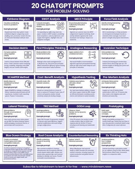 20 Chatgpt Prompts For Problem Solving And No Im Not Talking About Basic Problem Solving