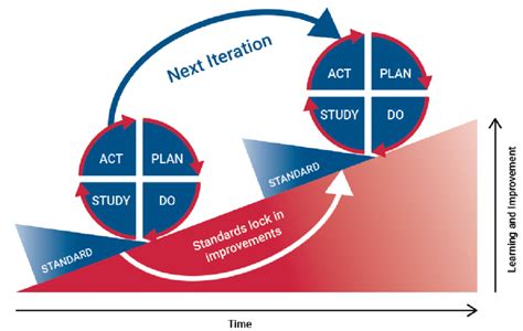 The Pdsa Cycle Used To Evolve The Schol Ar Online Learning Program