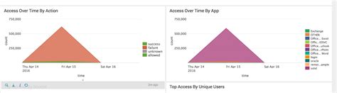 Announcing Splunk Add On For Microsoft Cloud Services Splunk