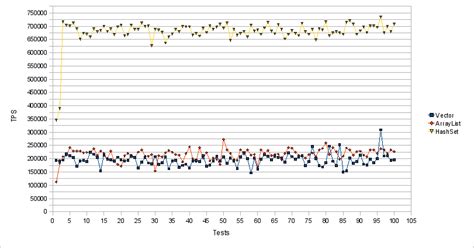 Java Best Practices Vector Vs Arraylist Vs Hashset Java Code Geeks