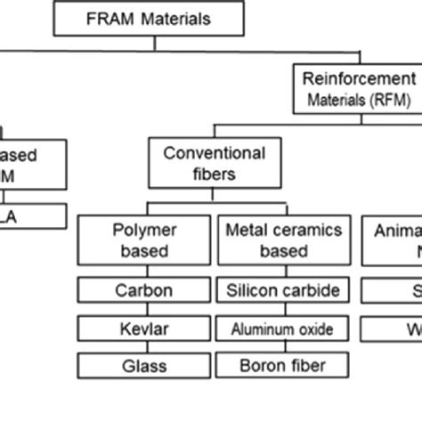 overview of possible matrix and reinforcement materials in