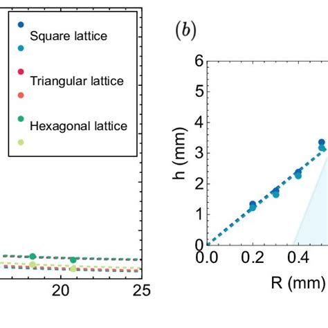 A Measured Height At Meniscus H And In Between Spines Hv Of Water In Download Scientific