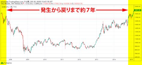 4大暴落で元値に戻るまでかかった期間がチャートで一目瞭然になりました みのたけ投資のススメ