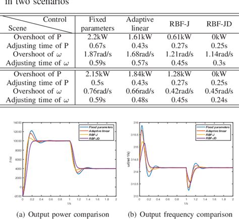 Table Iii From Adaptive Control Of Virtual Synchronous Generator Based Rbf Neural Network