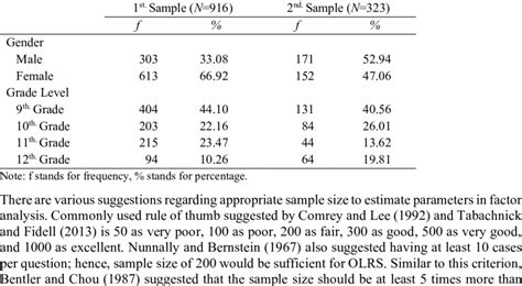 Descriptive Characteristics Of The Development Samples Download
