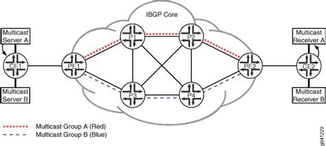 Understanding Multitopology Routing In Conjunction With Pim Junos Os