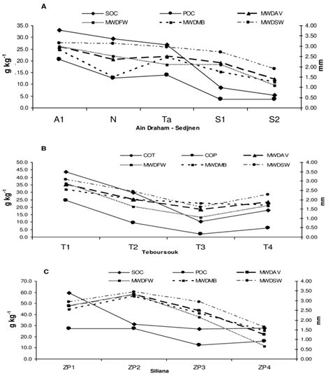Evolution Of Soil Organic Carbon Soc Particulate Organic Carbon