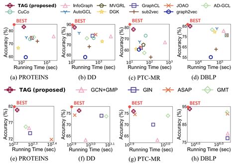 Accurate Graph Classification Via Two Staged Contrastive Curriculum Learning