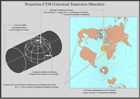 Universal Transverse Mercator Projection