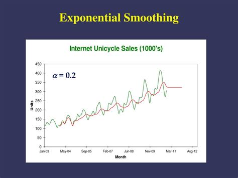 Ppt Demand Forecasting Time Series Models Professor Stephen R
