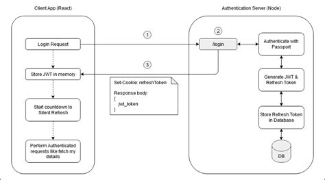 Authentication In React Using Express Node Passport And Mongodb