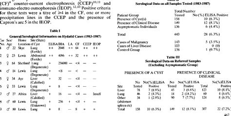 Echinococcus Serology