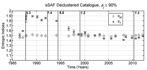The Entropic Indices Obtained For A Stochastically Declustered Ssaf Download Scientific Diagram