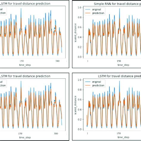 Top Left Lstm With Relu Activation 3 Layers And 50 Hidden Nodes Download Scientific
