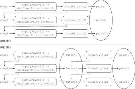 第 16 章 Completablefuture：组合式异步编程