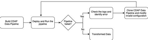 validation framework for cdap plugins by vinisha shah cdapio medium