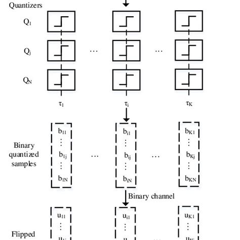 System Diagram Of Unlabeled Binary Quantized Samples Generation Download Scientific Diagram