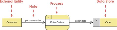 What Is Data Flow Diagram