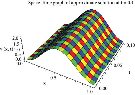 The Approximate And Exact Solutions For Example 8 When Download Scientific Diagram