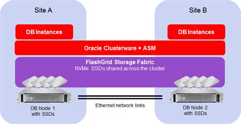 Flashgrid Cluster Storage Fabric Extended Clusters