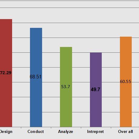 Attainment Of Outcome Elements Download Scientific Diagram