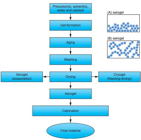 a flowchart of sol gel process with its different subsequent stages
