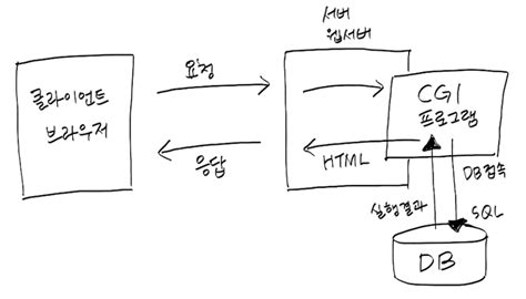 Sql 첫걸음 1장 데이터베이스와 Sql — Enthusiastically Steady Slowly