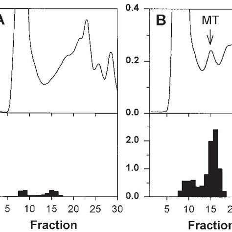 1 typical elution patterns after gel permeation chromatography