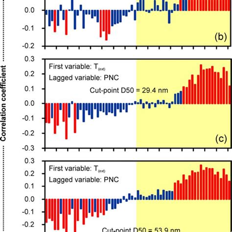 Cross Correlation Of External Temperature Text Independentfirst