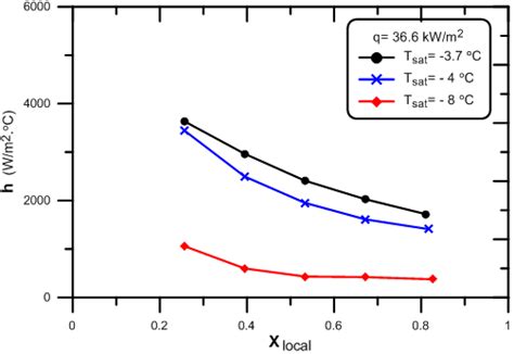 Effect Of Saturation Temperature On Local Heat Transfer Coefficient For