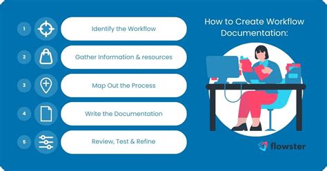 how to create foolproof workflow documentation a step by step guide 2024