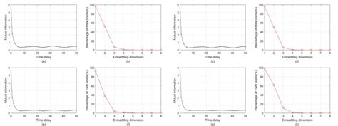 Mi Plots And Fnn Plots Of Typical Ionospheric Clutter Dataami Of Download Scientific Diagram