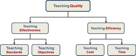 Teaching Quality Effectiveness And Efficiency Download Scientific
