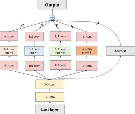 Adaptive Dilated Fusion Network Download Scientific Diagram