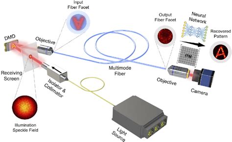 Schematic Diagram Of The Experimental Setup DMD Digital Micromirror