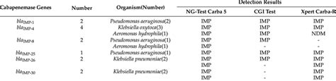 Detection Results Of Imp Variants By Different Methods Download
