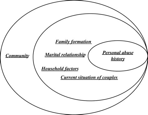 Ecological Framework Adapted From Heise 1998 Download Scientific