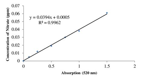 Standard Curve Of Nitrate Download Scientific Diagram