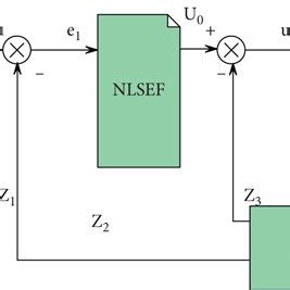 ADRC Controller Structure Diagram Download Scientific Diagram