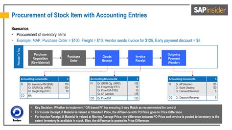 Stock Procurement With Accounting Entries Flow Diagram In Sap Sap