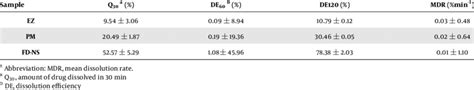 dissolution parameters of the intact drug and prepared formulations in