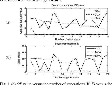 Figure 1 From Deterministic Mutation Based Algorithm For Model Structure Selection In Discrete