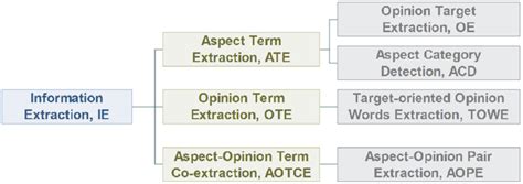 Classification Of Information Extraction Task Full Size Doi